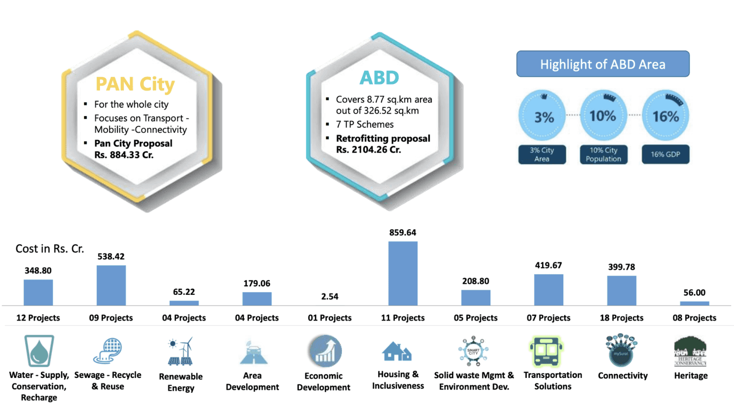Surat Smart City Project | The Atlas of Urban Tech