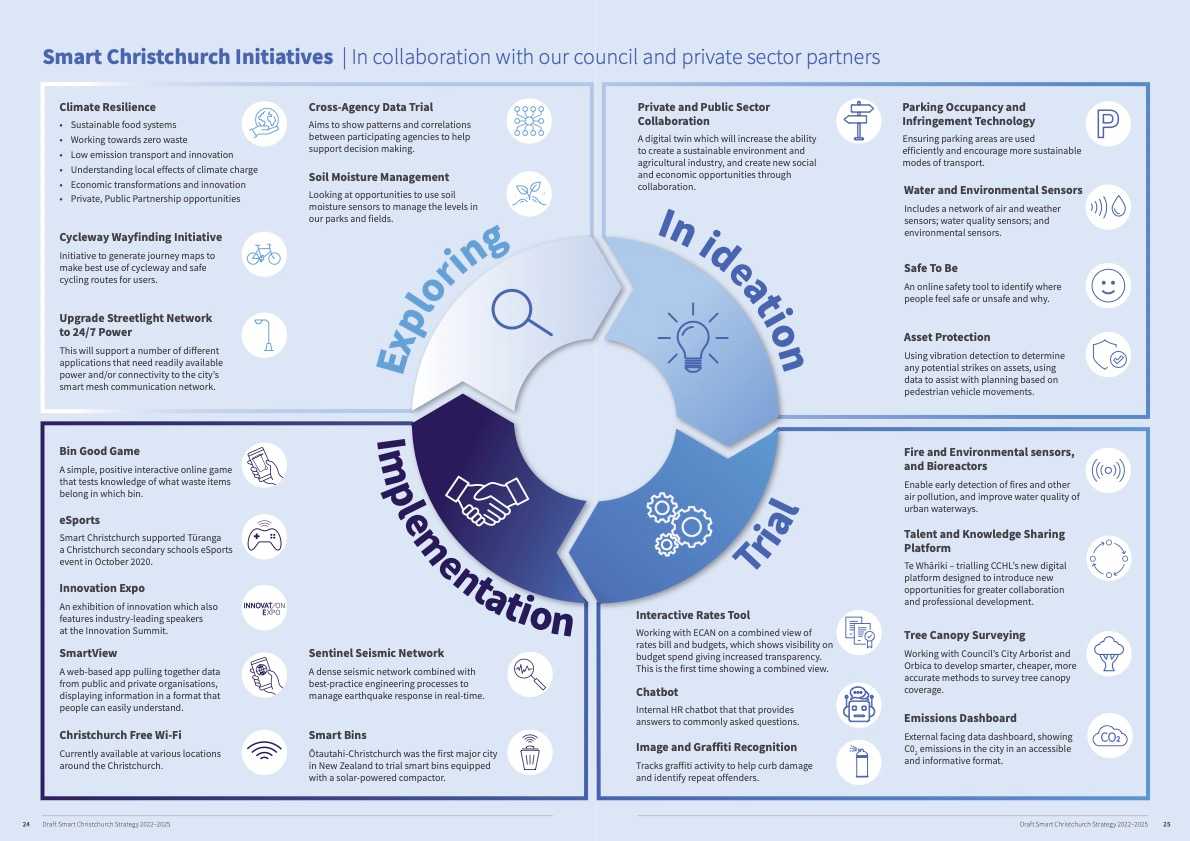 Smart Christchurch Strategy | The Atlas of Urban Tech